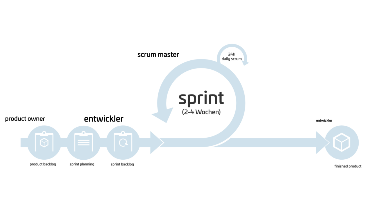 Agile Softwareentwicklung – Entwickler Lexikon – idesis GmbH Agile Softwareentwicklung – Entwickler Lexikon – idesis GmbH
